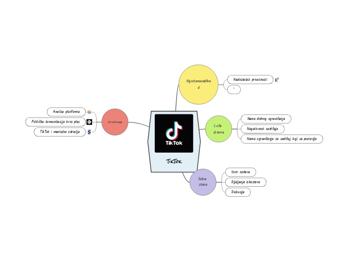 TikTok - Mind Map